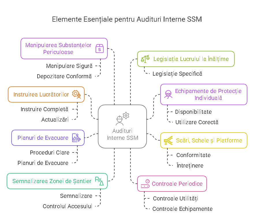 Checklisturi esentiale pentru auditul intern SSM - Personalizate pe industrie - aplicatiessm ...